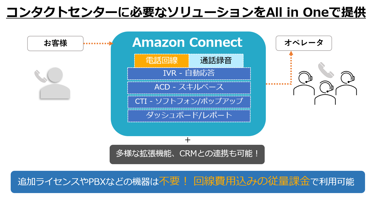 Amazon Connect 導入サービス | サービス一覧 | 株式会社協栄情報